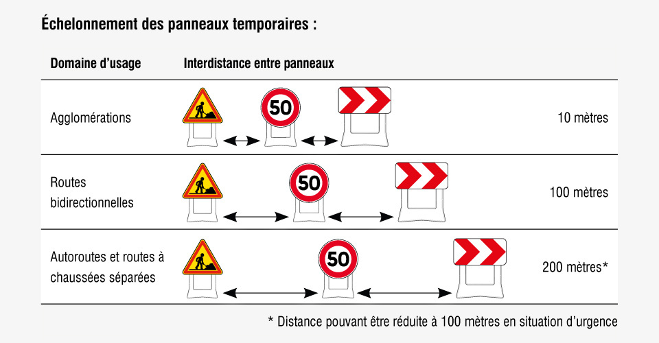 Comment faire un balisage de chantier ? - Virages
